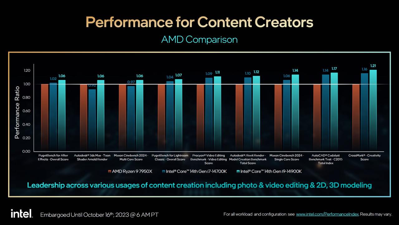 Intel 發布第 14 代 Core 處理器！引入 AI 自動超頻、效能優化！ | ezone