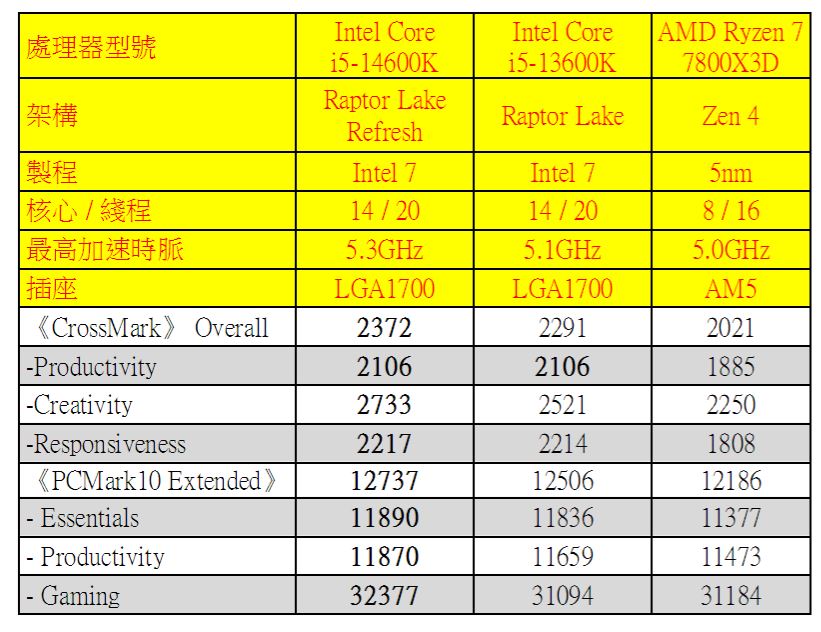 Core i9-14900K‧i5-14600K 超詳測！Intel 第 14 代 Core 實力驗證！ | ezone