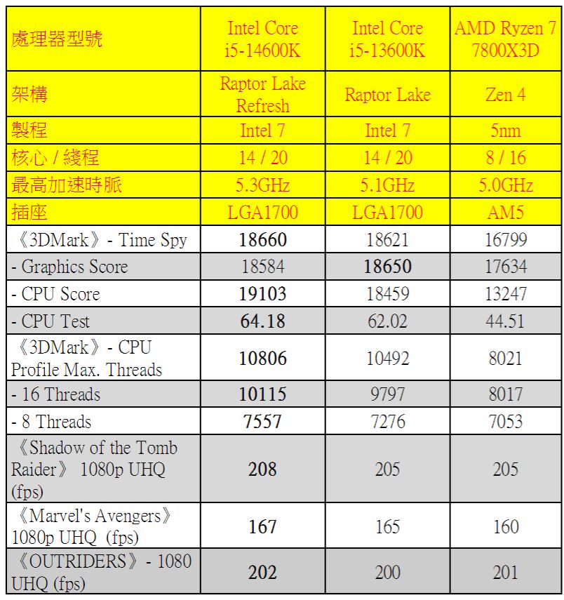 Core i9-14900K‧i5-14600K 超詳測！Intel 第 14 代 Core 實力驗證！ | ezone