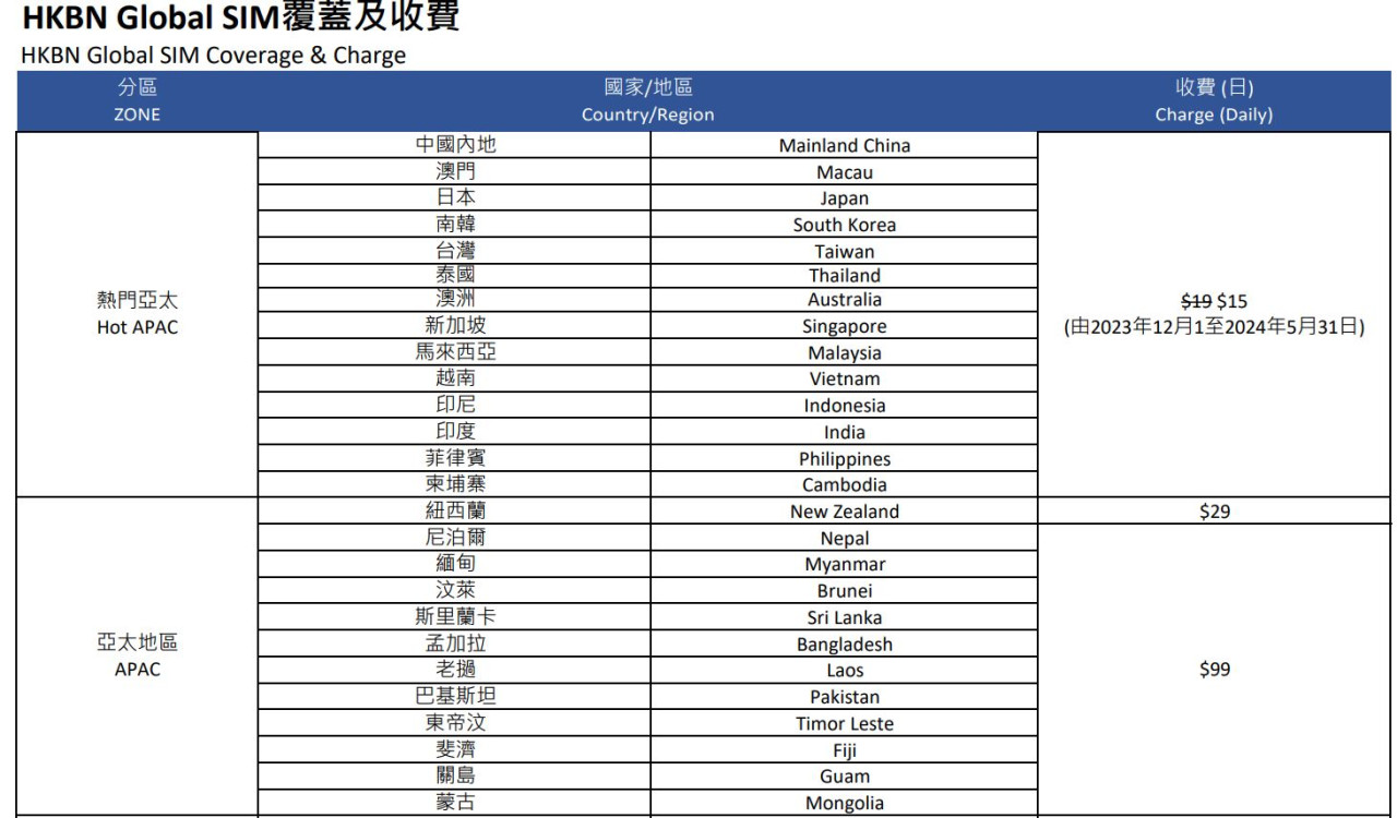 【日本實測】香港寬頻Global SIM劈價中日韓漫遊每日$9.9！即睇三大注意事項！ | ezone