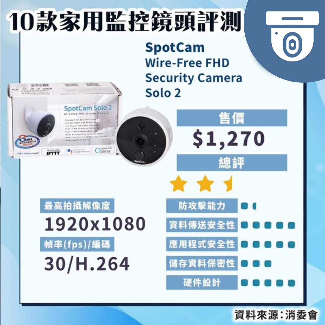 消委會IP CAM｜家用監控鏡頭暗藏危機！消委會揭9款鏡頭存安全漏洞私隱恐外洩 1款型號評分高 | ezone