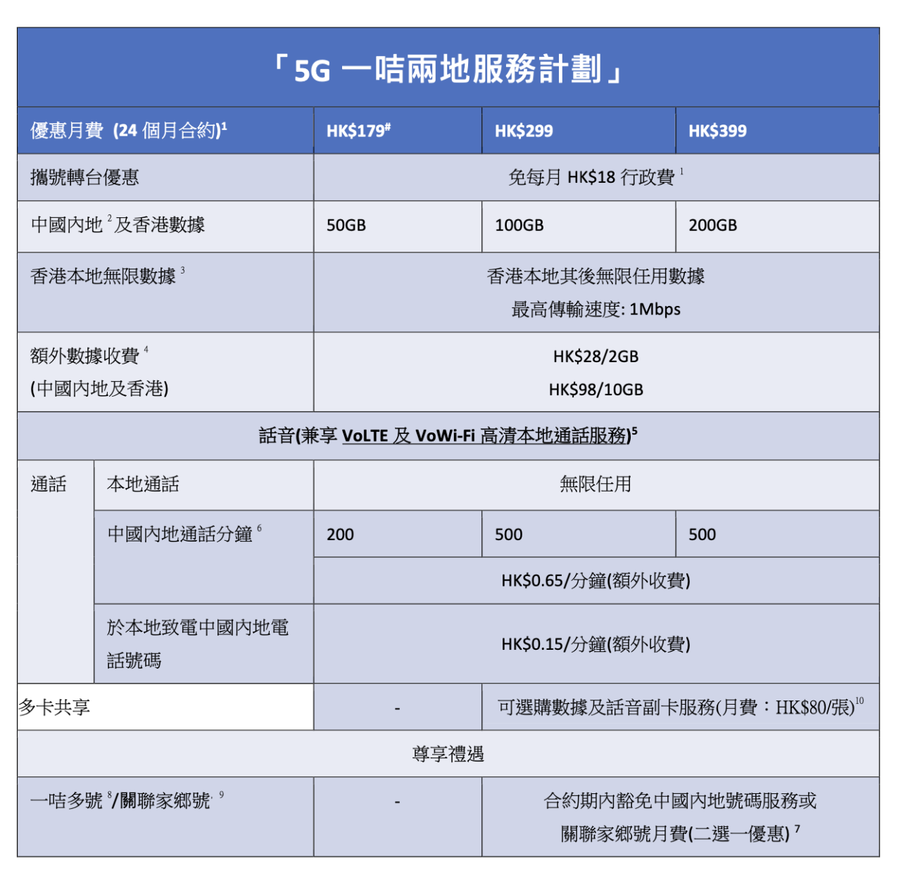 618有著數！北上「0漫遊」費用！CMHK 5G一咭兩地服務計劃多達50GB中港數據及通話分鐘 | ezone