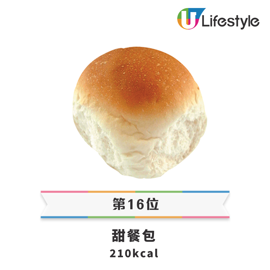 23款港式麵包熱量排行榜 逾半款式卡路里高過一碗飯 菠蘿包排名第10！ | ezone