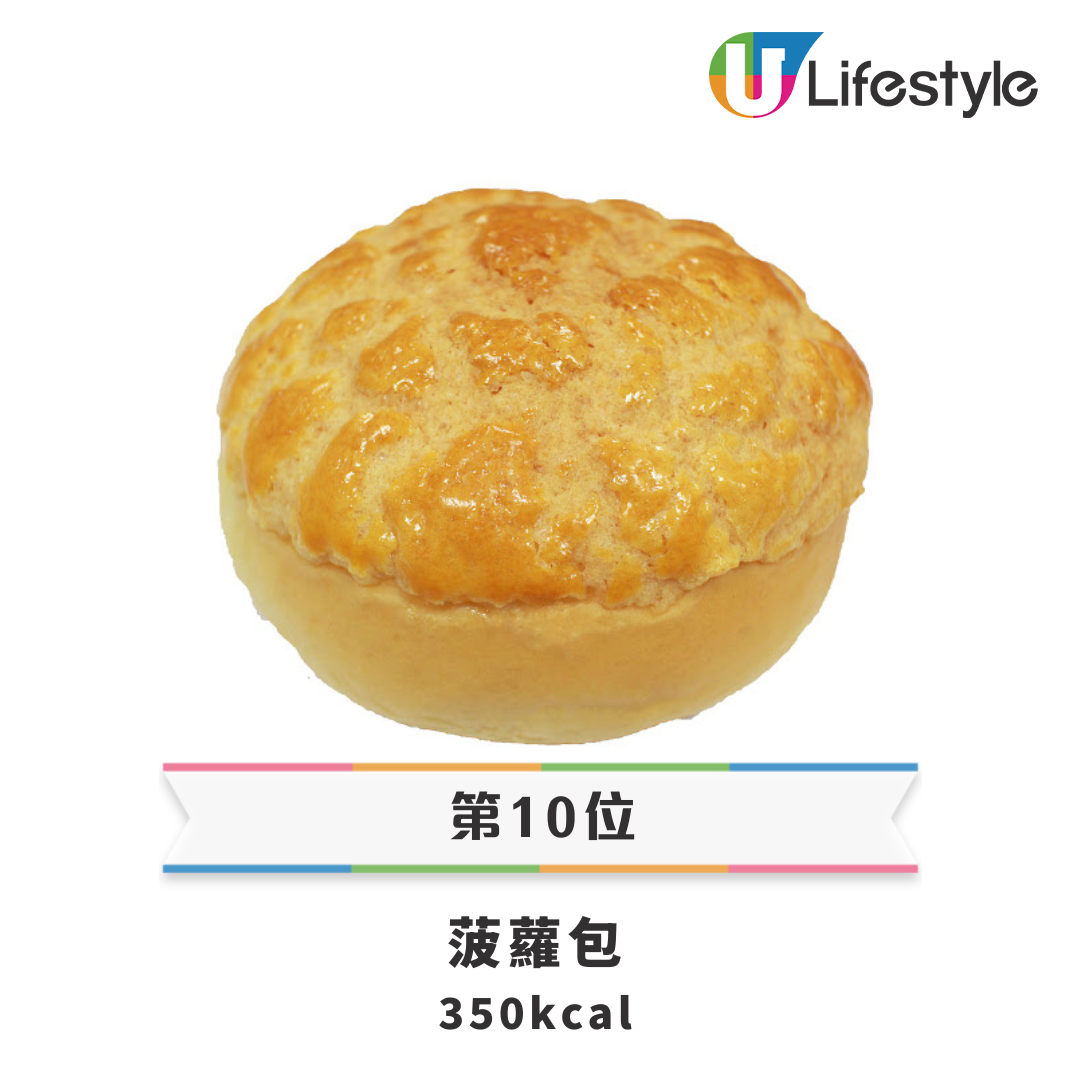 23款港式麵包熱量排行榜 逾半款式卡路里高過一碗飯 菠蘿包排名第10！ | ezone