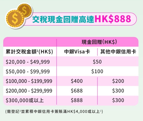 中銀信用卡交稅優惠 勁賺$888現金回贈！全新戶口額外賞$100 | UHK 港生活