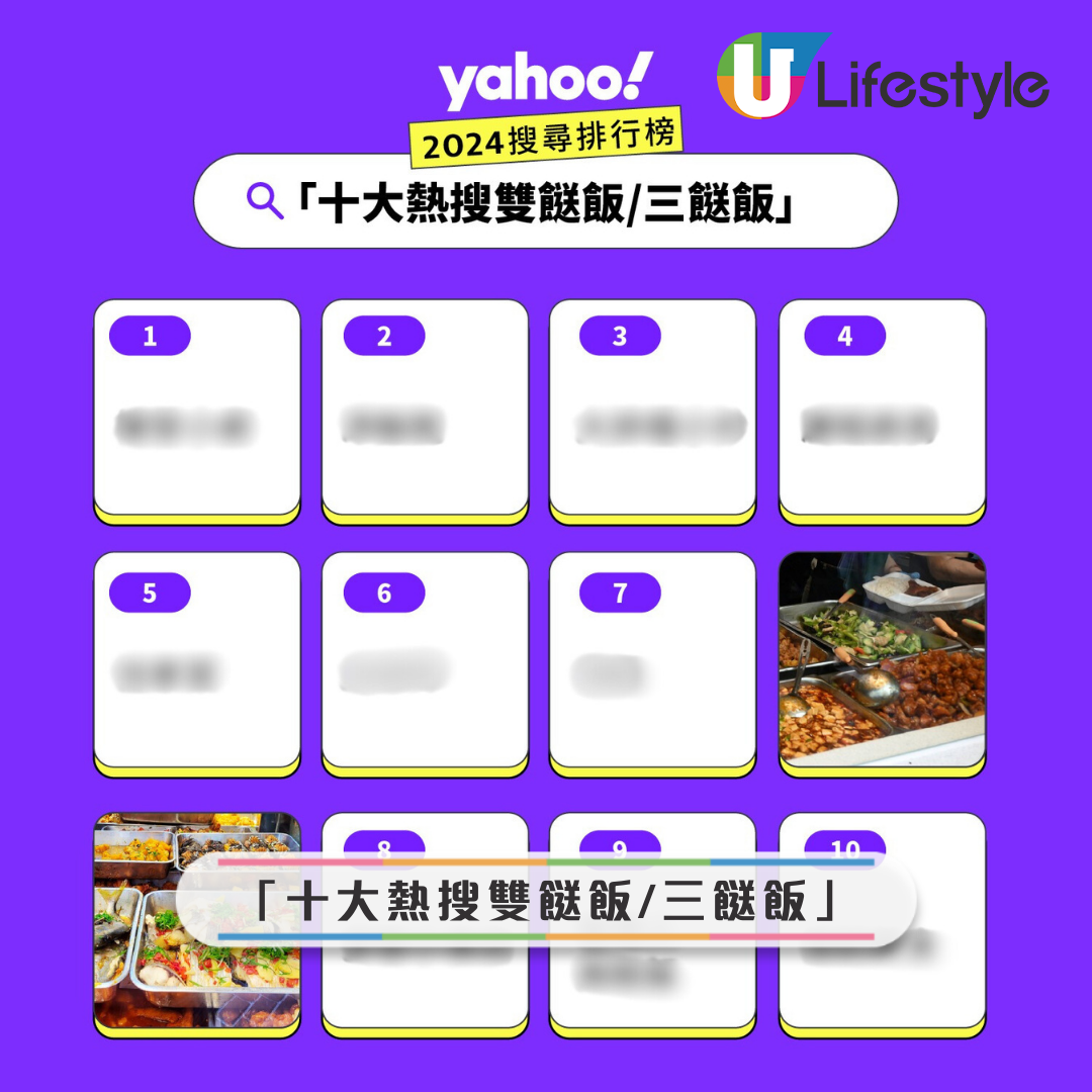 Yahoo搜尋2024年十大熱搜雙餸飯/三餸飯！第一位人龍店實至名歸 轉型成功例子 | UHK 港生活