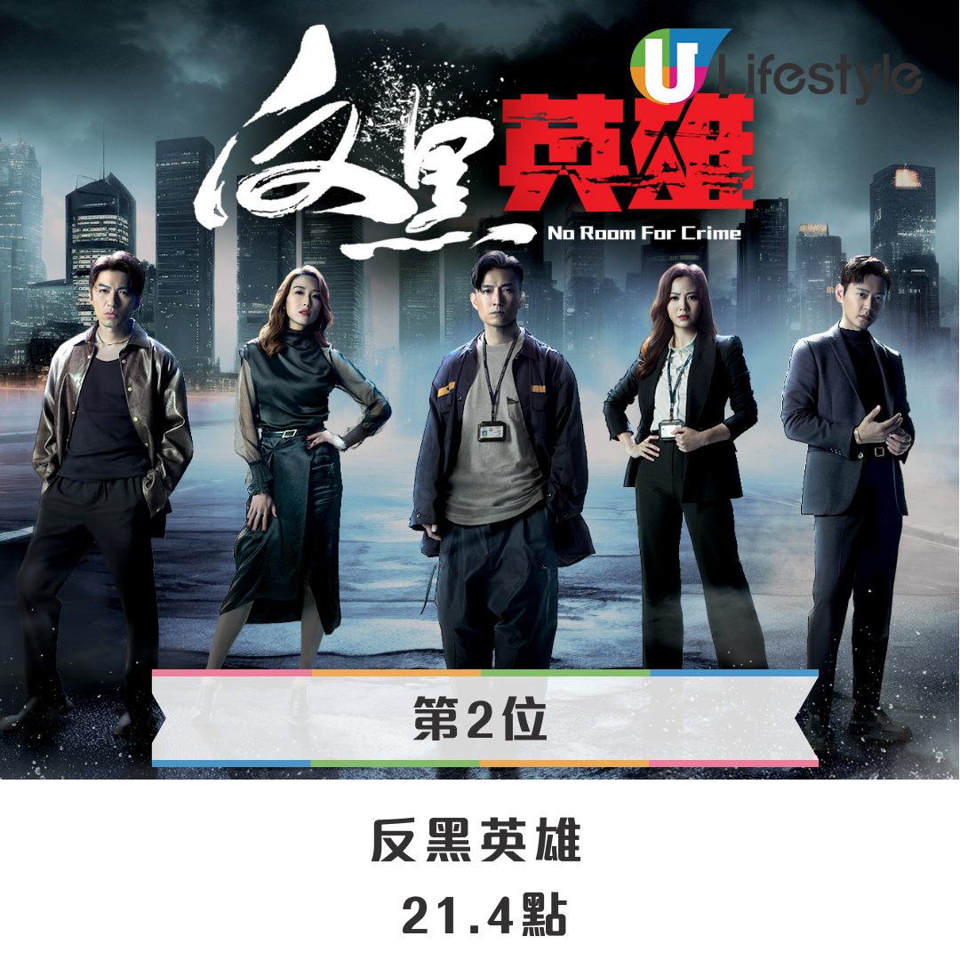 盤點2024年TVB劇集最高收視頭五位！冠軍最大卡士 第二位估唔到係... | UHK 港生活