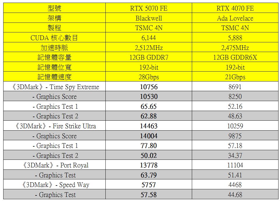 NVIDIA GeForce RTX 5070 FE 詳測！挑戰《Monster Hunter Wilds》4K 最高畫質！ | ezone