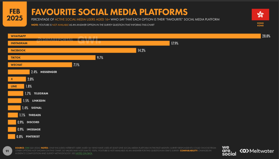 港人最愛用社交平台排行榜 IG Threads唔及呢個App受歡迎？ | ezone