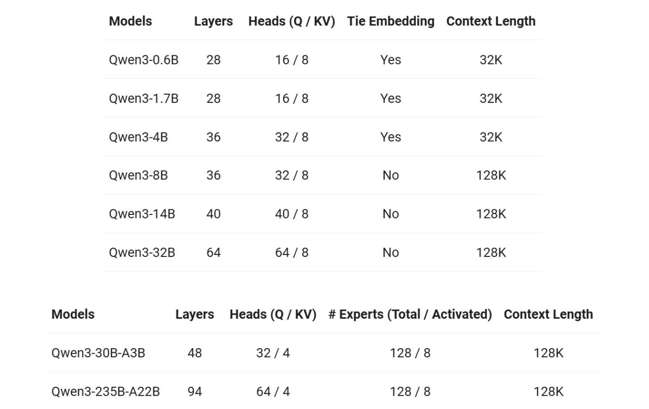 阿里巴巴發表 Qwen3 開源 AI！推理能力超越 DeepSeek R、OpenAI o1！ | ezone