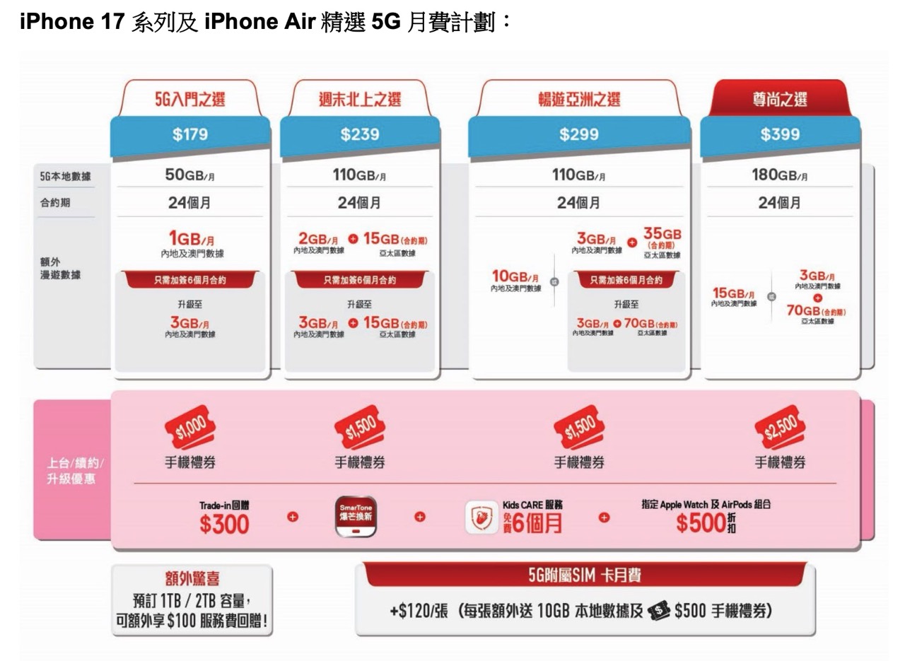 iPhone 17系列預訂優惠 SmarTone推機價直減$2500吸客 | ezone