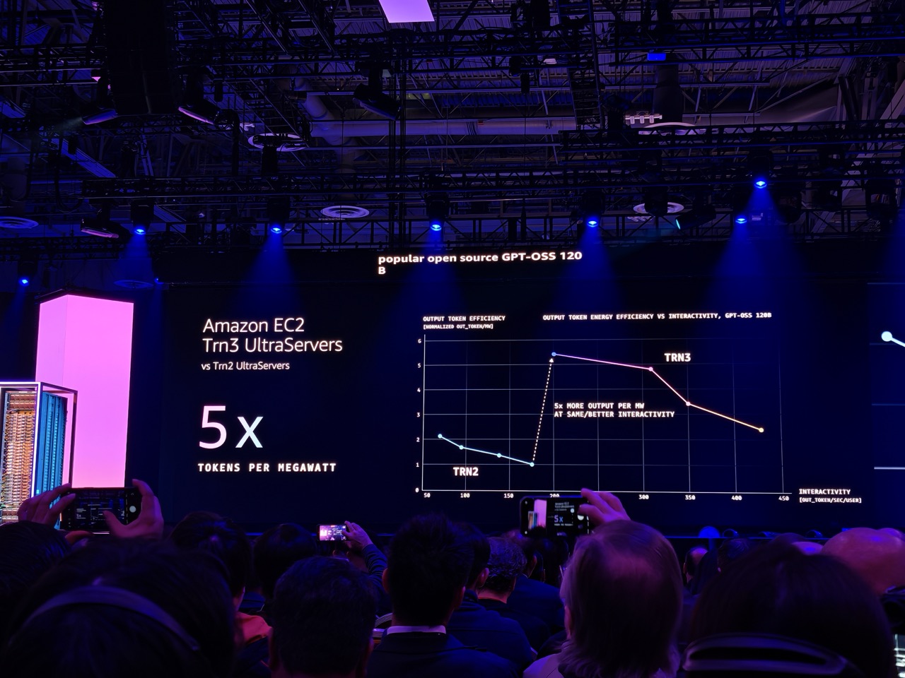 【AWS re:Invent 2025】AWS 3nm 自研晶片 Trainium 3 效能狂飆 4.4 倍 Nova 2 Omni 模型貫通 ...