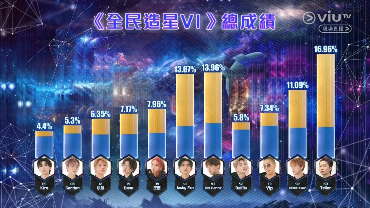 造星6男團｜ViuTV新男團周日出道！疑似團名曝光 6大熱門跑出盛傳接棒MIRROR？ | UHK 港生活