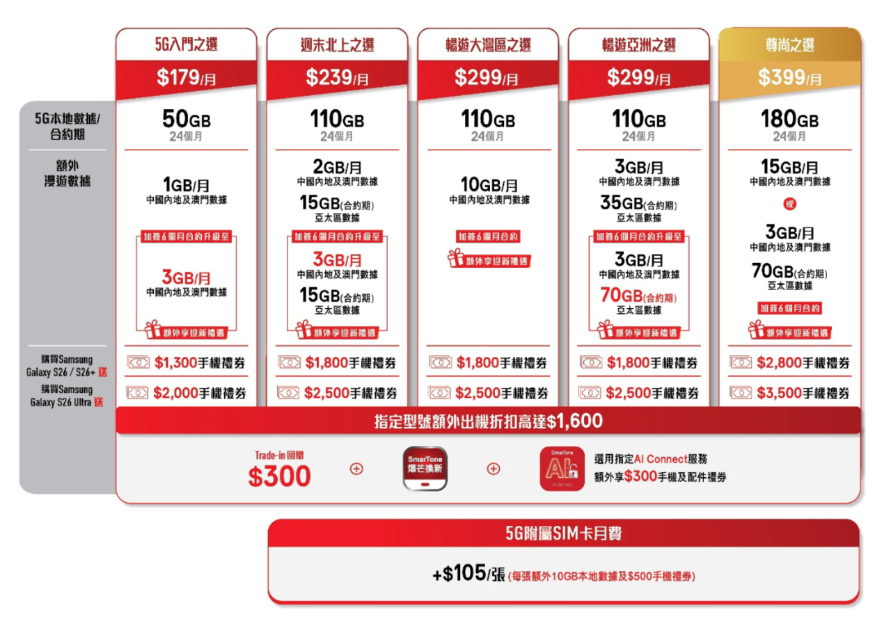 Samsung Galaxy S26 系列預訂攻略｜SmarTone 高達 $5,800 出機折扣點樣拎？免費升級 1TB 超大容量＋獨家「爆 ...