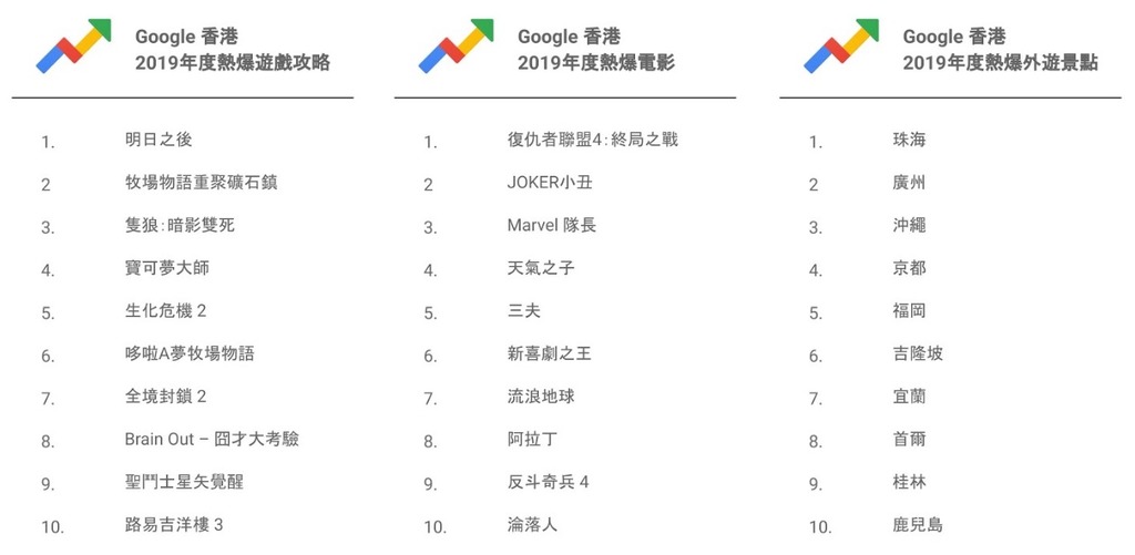 Google 2019 十大搜尋結果出爐！「連登」成年度熱爆榜首 | ezone
