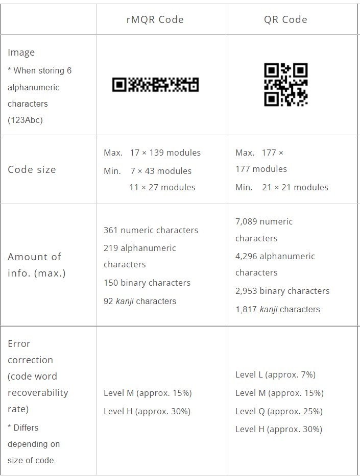 新一代 rMQR Code 發布！小空間儲存大數據！ | ezone