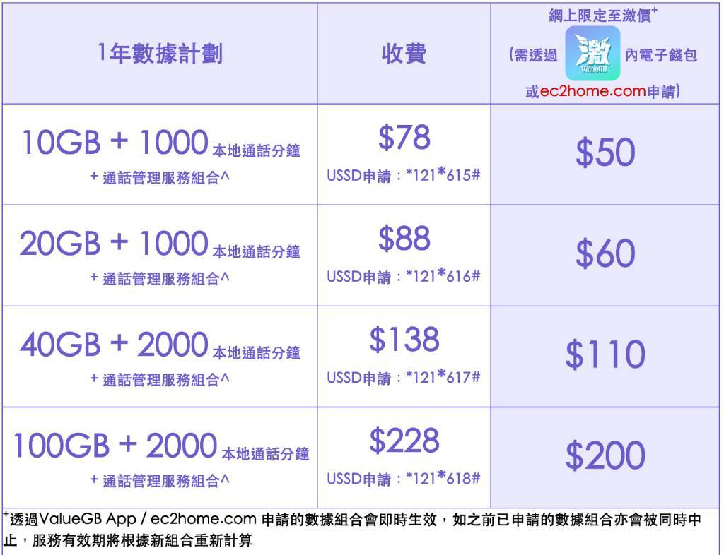 【實測】HK$30 用一年！ValueGB App自助攜號轉台Keep冧把一流 | ezone