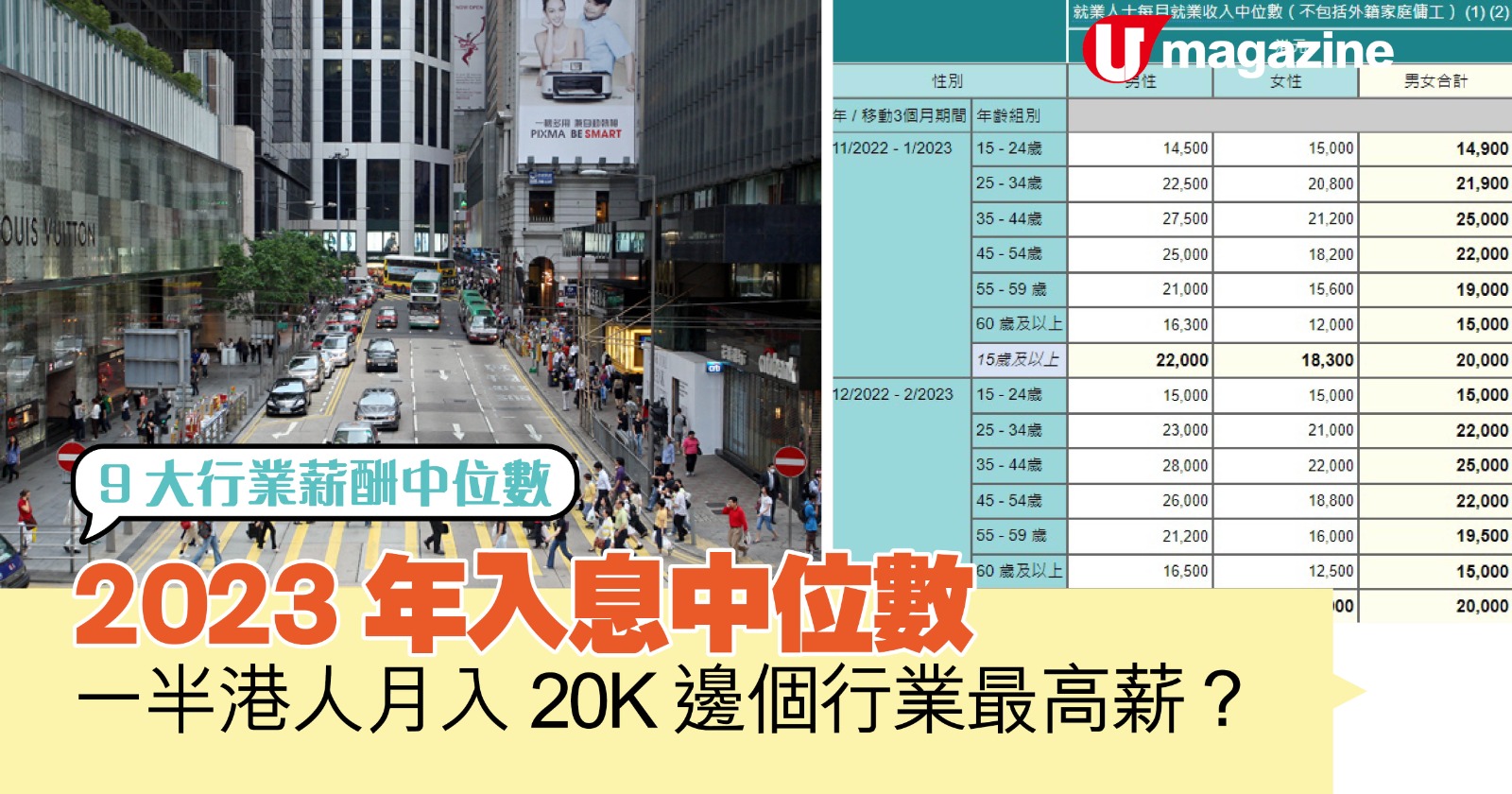 2023入息中位數 一半港人月入20K！ 哪個行業最高薪？ | UHK 港生活