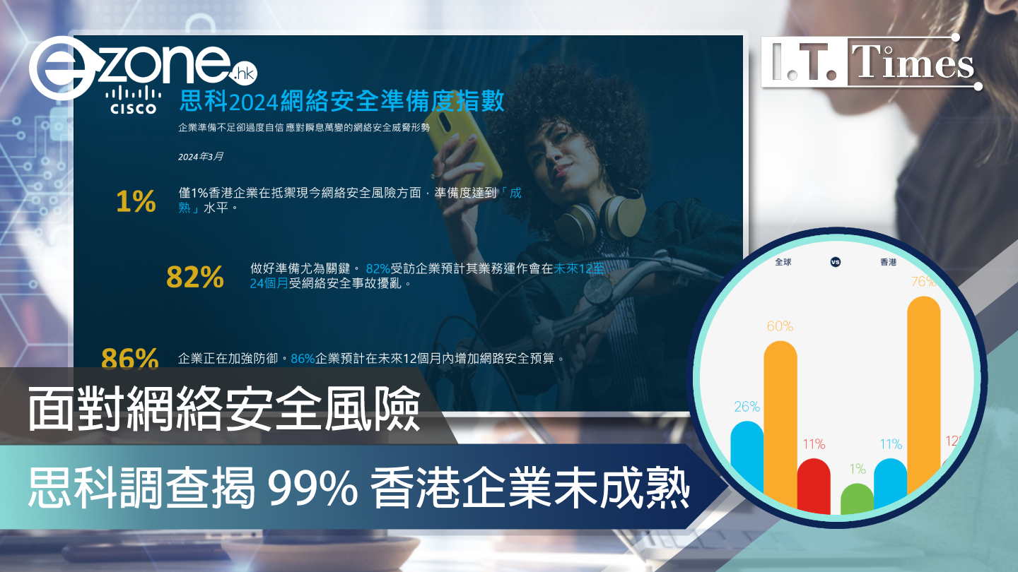 面對網絡安全風險 思科調查揭99%香港企業未成熟 | ezone