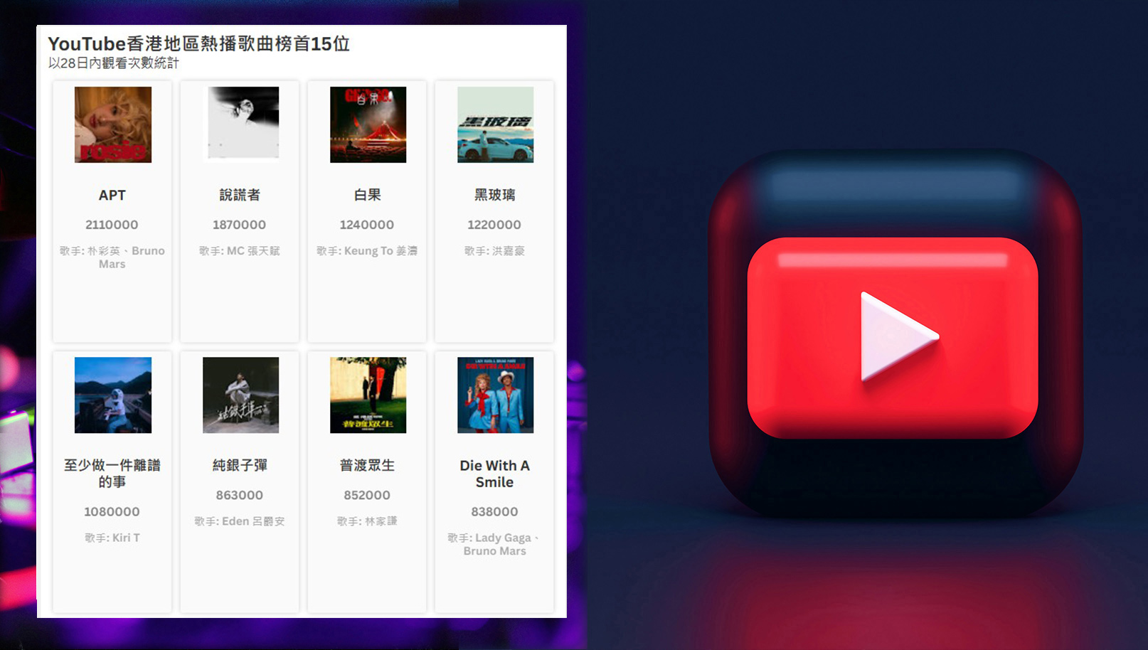 youtube hk｜1月熱門音樂排行榜香港熱門歌手+熱播歌Top15！MC張天賦3首歌上榜 | ezone