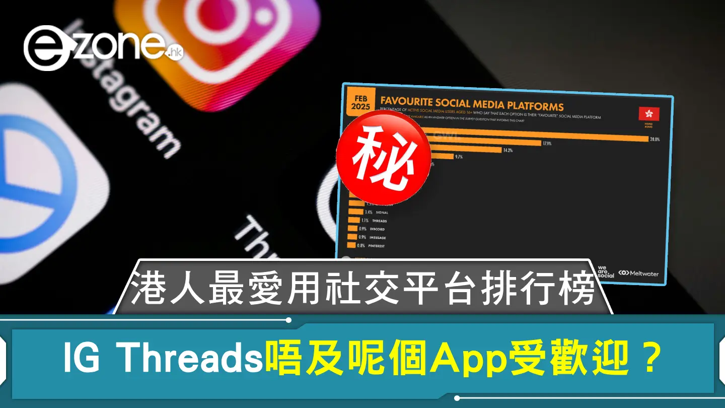 港人最愛用社交平台排行榜 IG Threads唔及呢個App受歡迎？ | ezone