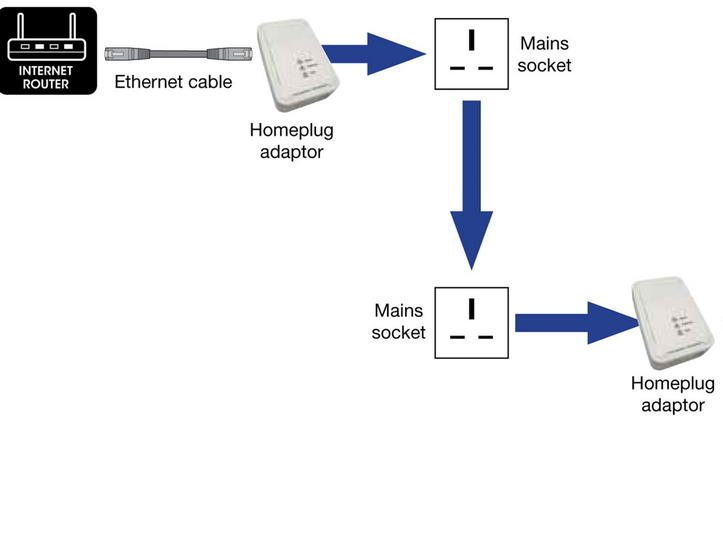 家用上網 HomePlug 選購攻略 | ezone