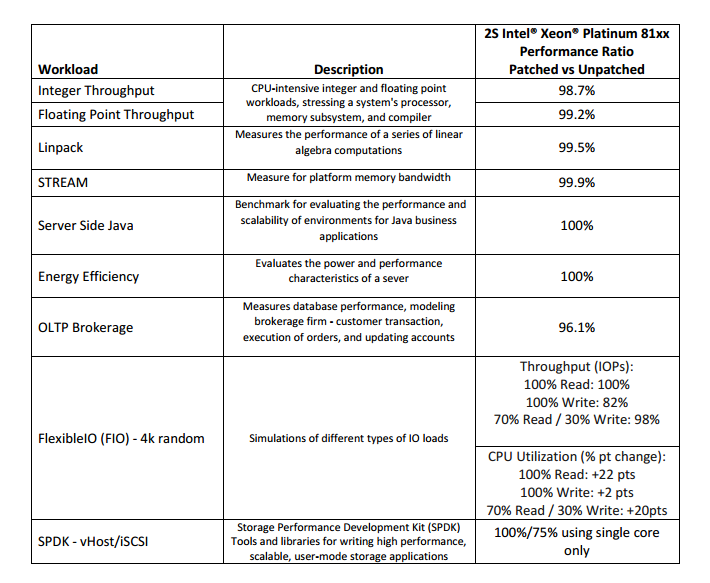 Intel表示將於下星期修復系統重啟Bug | ezone