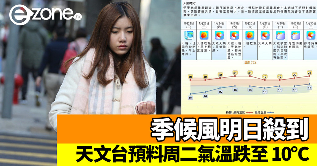 季候風殺到！天文台預料明日氣溫跌至 10℃ | ezone