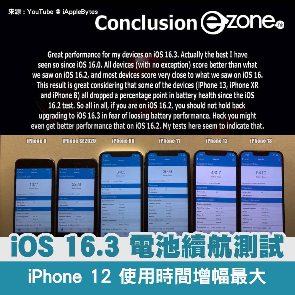 iOS 16.3 電池續航力測試出爐 iPhone 12 使用時間增幅最大 | ezone