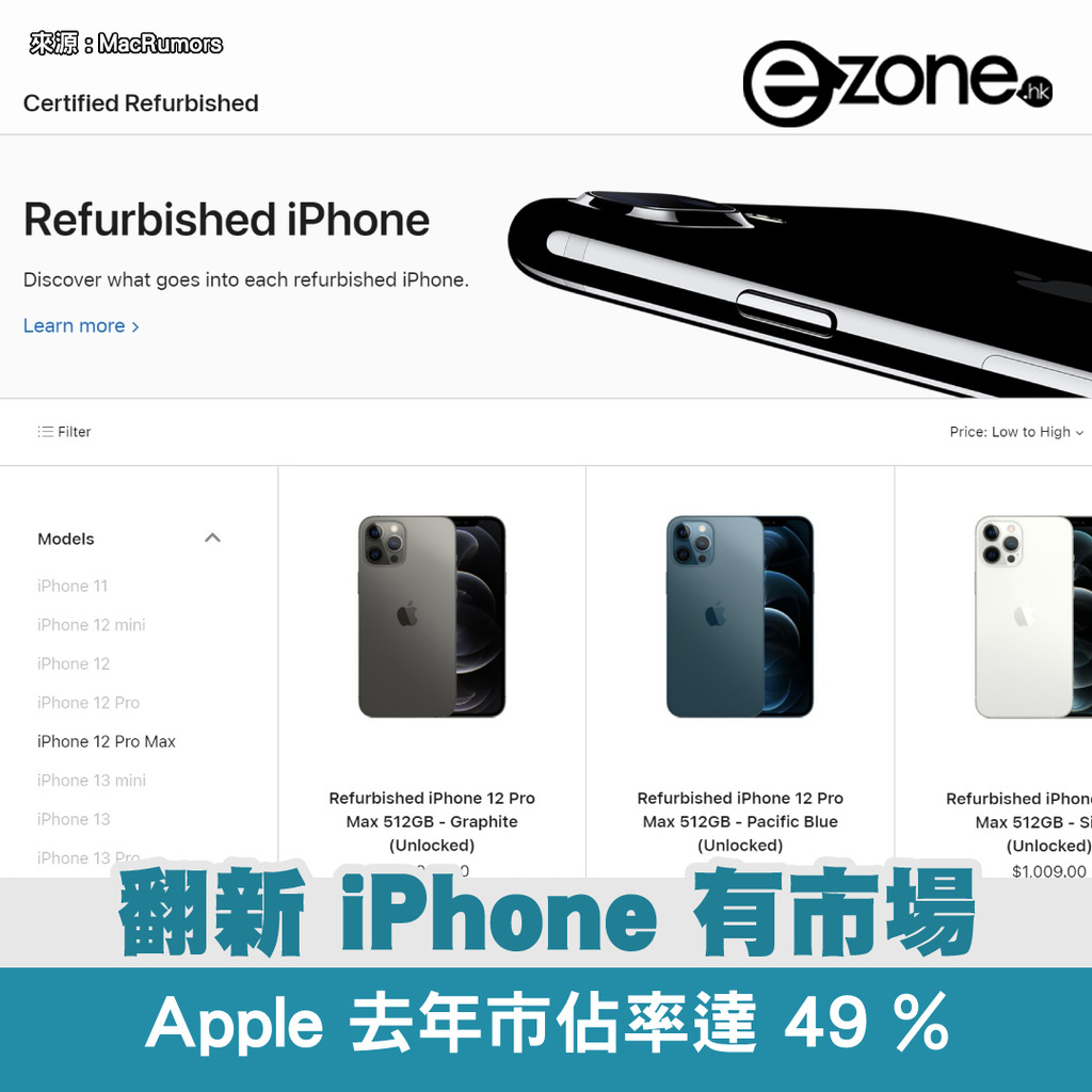 Apple 翻新 iPhone 有市場！去年市佔率達 49% | ezone