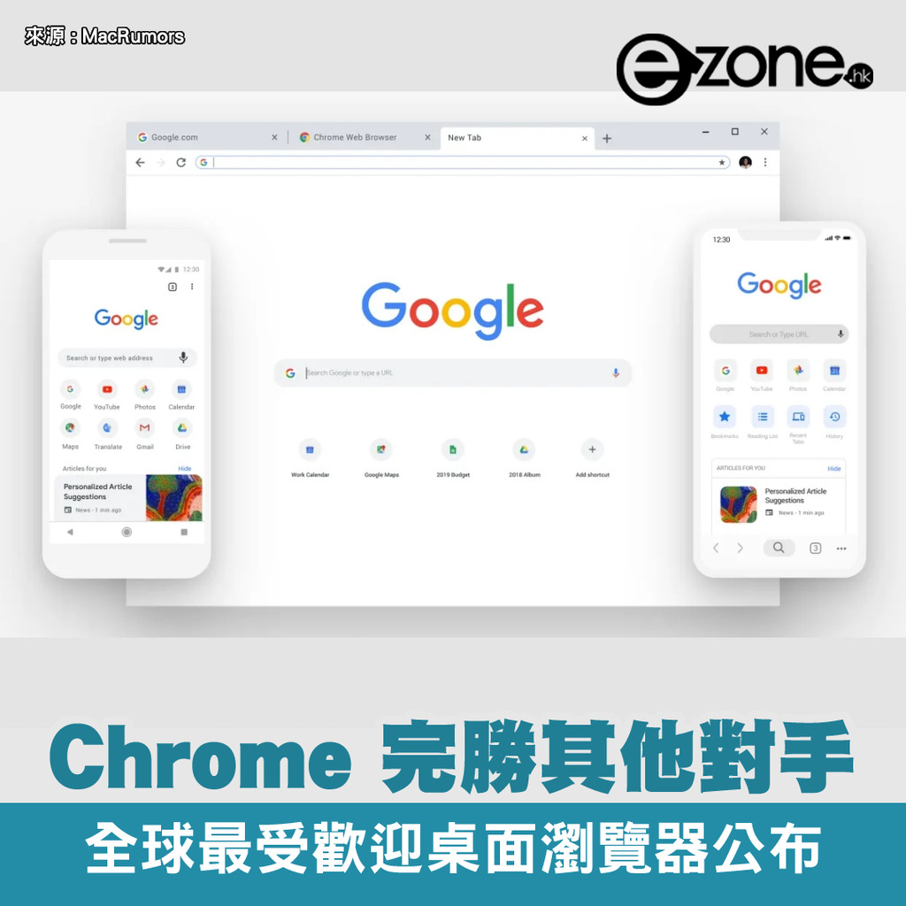 全球最受歡迎桌面瀏覽器公布 Google Chrome 完勝其他對手 | ezone
