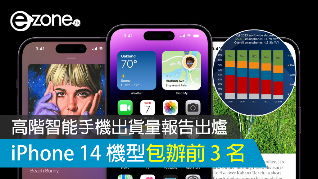 全球高階智能手機今年第 1 季出貨量報告出爐 Apple iPhone 14 機型包辦前 3 名 | ezone