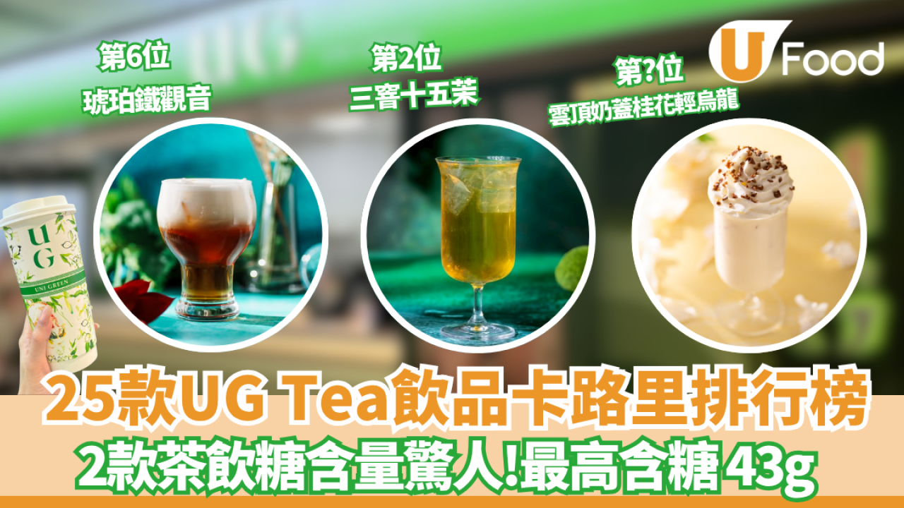25款UG Tea飲品卡路里排行榜︰2款茶飲含糖量高！飲1杯如吃9粒方糖 | U Food